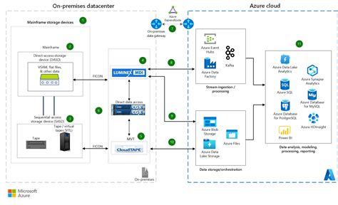 Luminex를 사용하여 Azure에 메인프레임 파일 및 테이프 백업 Azure Architecture Center