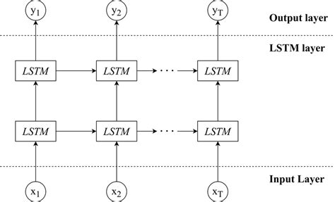 Lstm Long Short Term Memory Network [15] For The Users Instantaneous