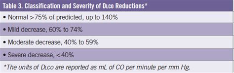 Using And Interpreting Carbon Monoxide Diffusing Capacity Dlco