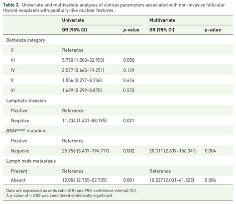 Univariate And Multivariate Analyses Of Clinical Parameters Associated