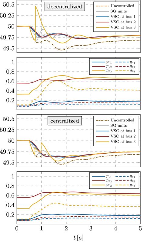 individual frequency active and reactive power output responses for