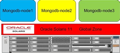 How To Set Up A Mongodb Nosql Cluster Using Oracle Solaris Zones