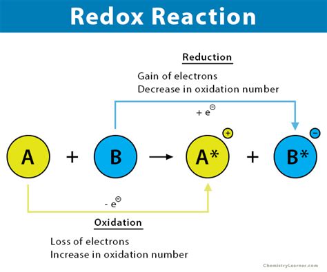 Redox Oxidation Reduction Reaction Definition And Examples