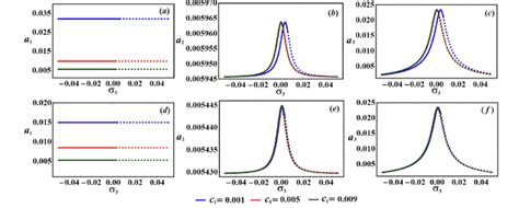 Reveals The Frequency Response Curves Of A J ðr 3 Þ For Various Values