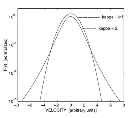 Schematic Plot Of A κ− Distribution And A Maxwellian Download