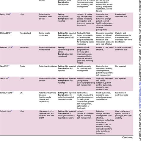 Steps Of Arksey And Omalleys Scoping Review Methodology Download