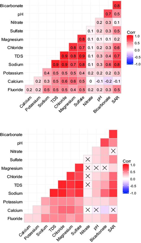 multivariate correlation matrix displayed graphically top panel and