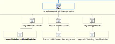 solved actor framework for data acquisition and data process pattern