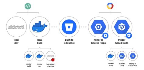 building a super fast serverless container deployment pipeline on