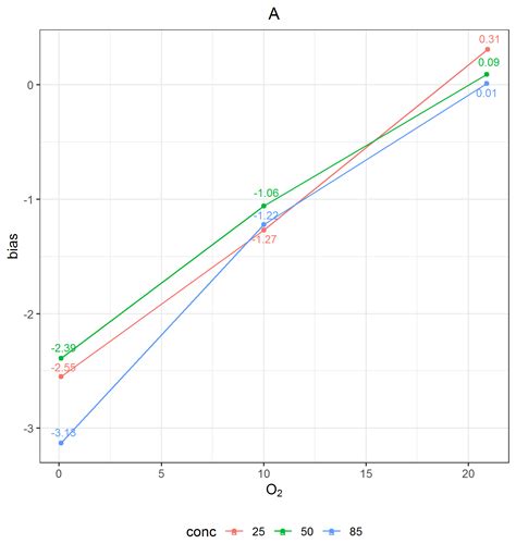 r creating multiple ggplots from select columns in one