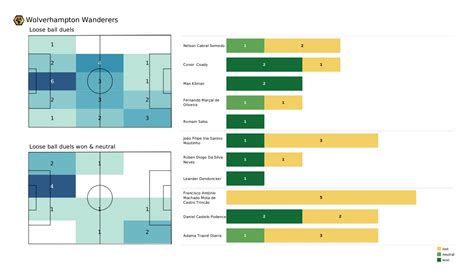 Premier League 2021 22 Brighton Vs Wolves Post Match Data Viz And Stats