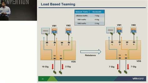vmworld 2013 session net5521 vsphere distributed switch design and