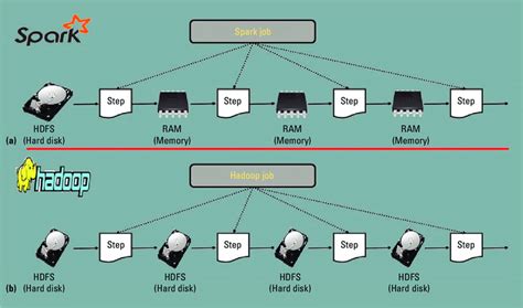 a spark framework vs b hadoop framework spark takes the concepts