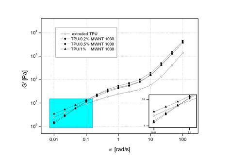 Frequency Dependence Of The Storage Modulus G As A Function Of The