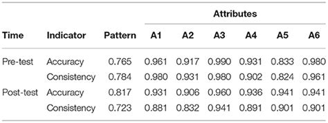 Frontiers Remedial Teaching And Learning From A Cognitive Diagnostic