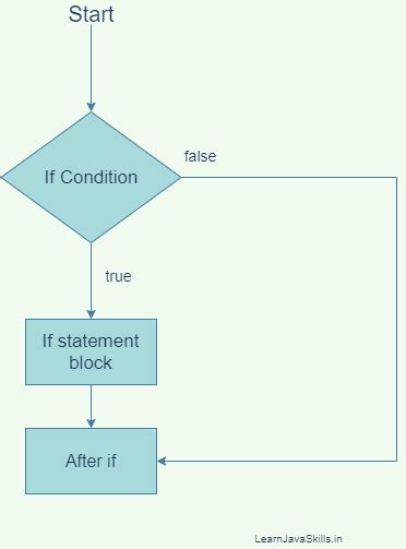 if else statement in java learnjavaskills learn java