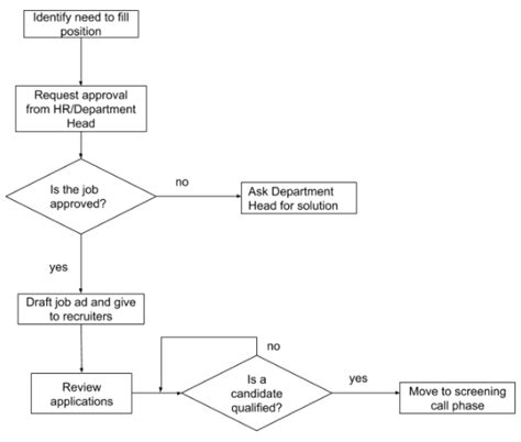 Sample Hiring Process Flowchart