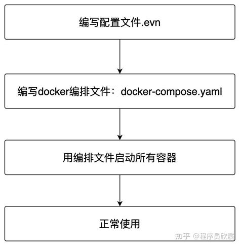 docker compose快速部署elasticsearch 8 x集群 kibana 知乎