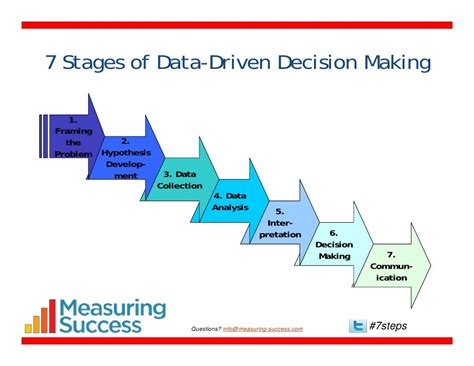 7 Steps For Data Driven Decision Making