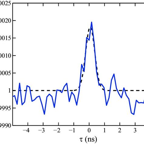 Temporal Intensity Correlation Function G 2 τ R 0 Measured On α