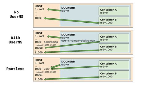 installing and securing docker rootless for production use by flavien
