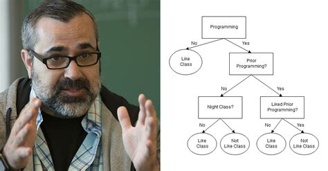 machine learning decision trees revisited capitol technology university