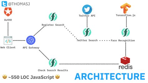finding photos on twitter using face recognition with