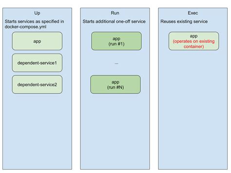 how to understand the difference between docker compose s up vs run vs