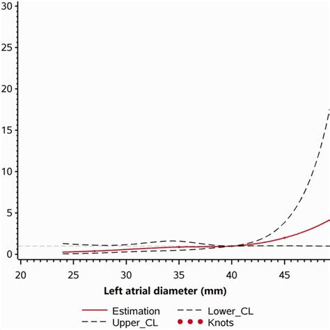 Multivariable Cox Regression Models With Restricted Cubic Splines