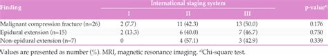 Correlation Of Mri Abnormalities And International Staging System N