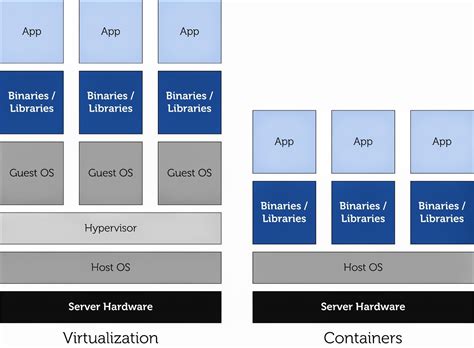 初探docker docker 跟 lxc 以及一般hypervisor有何差別？ 阿貝好威的實驗室