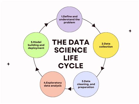 The 5 Step Data Science Project Life Cycle You Need To Be An Effective
