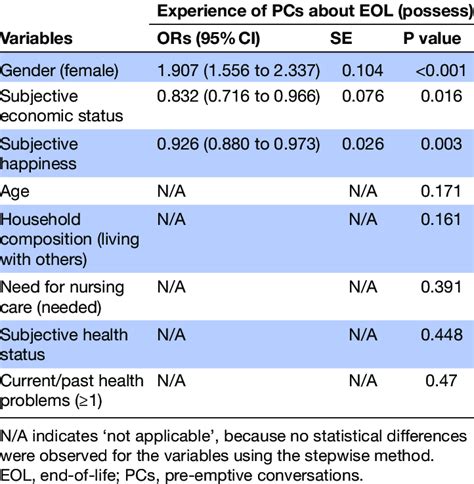logistic regression analysis for the associations of