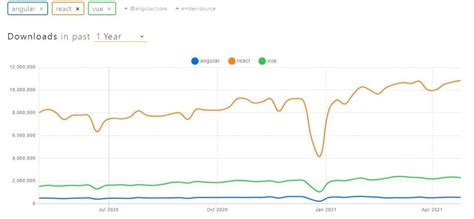 react vs angular vs vue 2021 the final verdict resourcifi