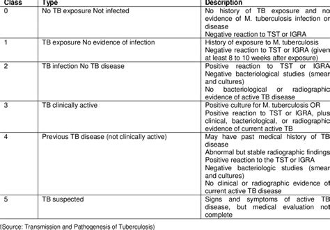 Tb Classification System Download Table
