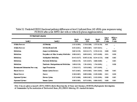 Table S 2 Predicted Kegg Functional Pathway Differences
