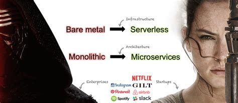 a startup journey on aws from bare metal monolith to