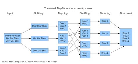 lesson 5 hadoop and mapreduce blogclub tworkshops