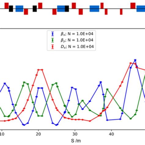 The β Functions β X Blue β Y Green And Dispersion D X Red In