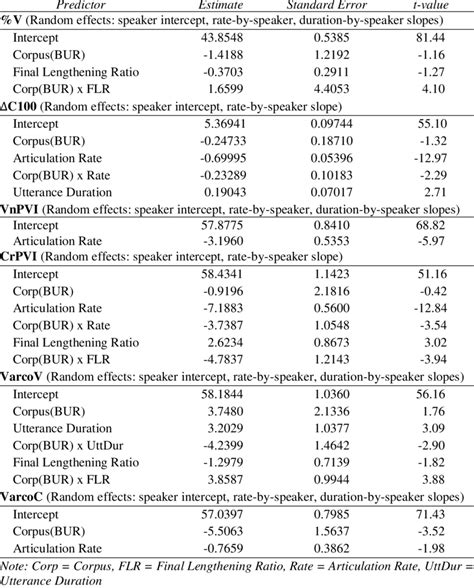 Model Summaries For The Best Fitting Linear Mixed Effects Models For