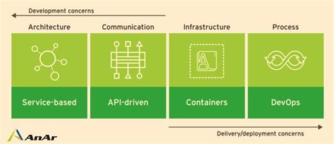 top 4 cloud native application architecture principles
