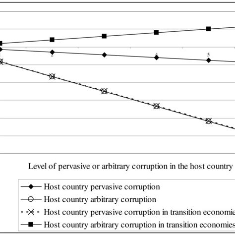 Level Of Corruption And Fdi Download Scientific Diagram