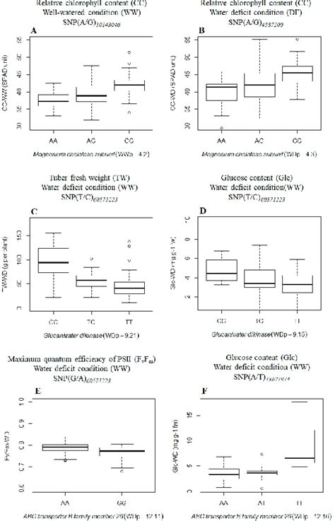 Boxplots Showing The Allele Effects Of Six Significant Qtl A