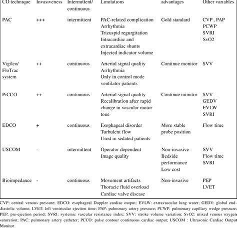 Specific Characteristics Of Different Cardiac Output Monitor Techniques
