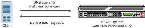 Askf5 Manual Chapter Configuring Dns Response Policy Zones