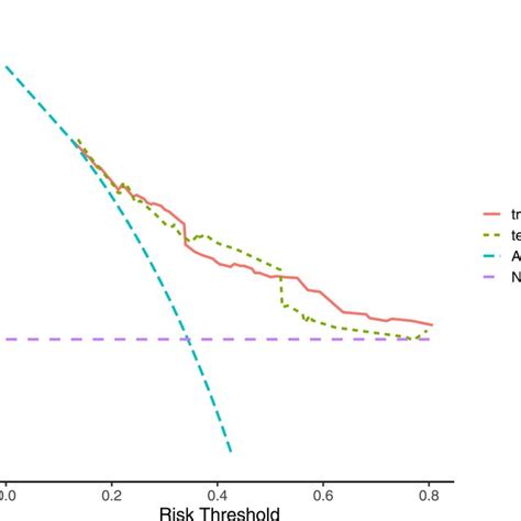 The Decision Curves Analysis Curve Of The Prognostic Nomogram In The