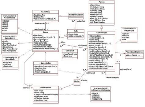 uml class diagram for an achievement system download