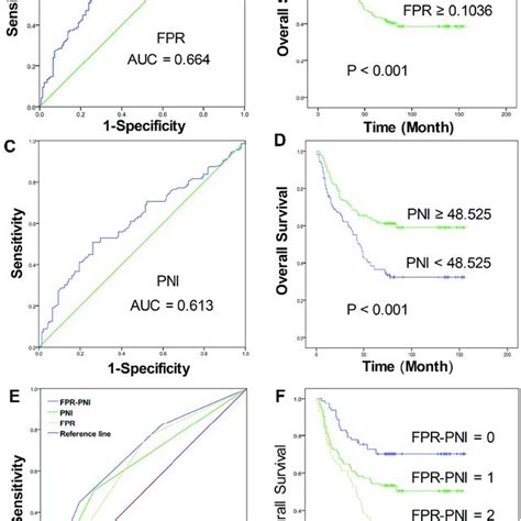 Receiver Operating Characteristic Curve Roc Analyses Of Optimal