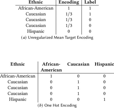 an illustrative example of one hot and target encoding methods over the