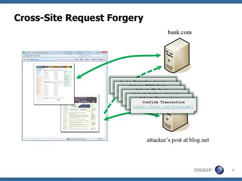 csrf danger detection defenses презентация онлайн